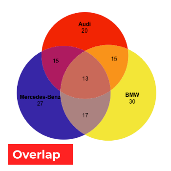 Mastering Audience Overlap Analysis for Facebook Ads
