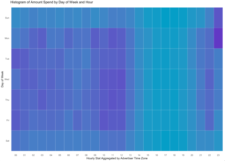 How to build heatmap data visualizations using R and Facebook Marketing ...