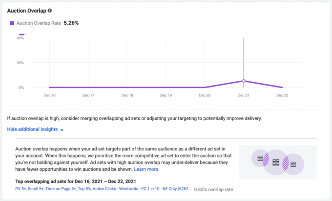 Facebook Auction Overlap: Audience overlap tool and How to Deal